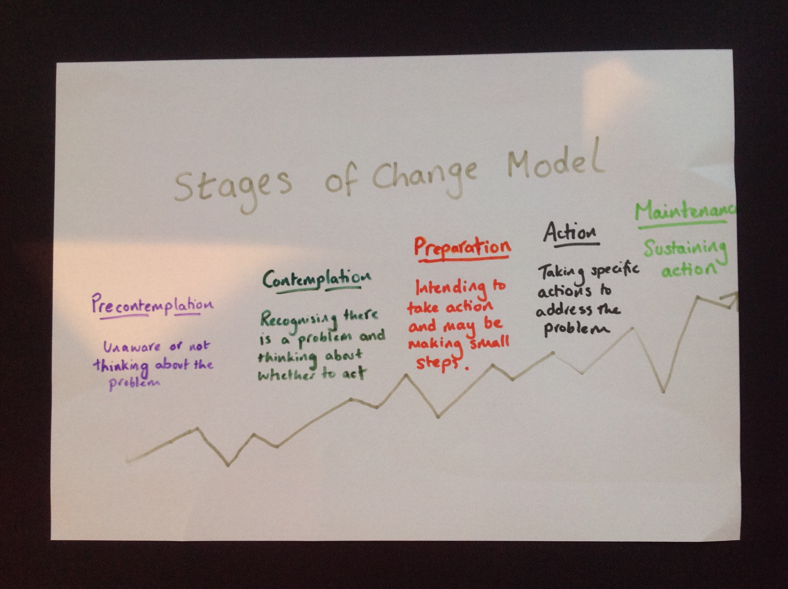 Stages of change | Psychology for Ecology